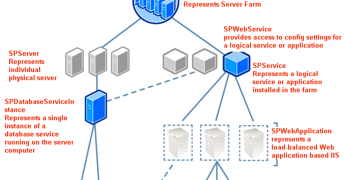 My Share Point: SharePoint Object Model Hierarchy