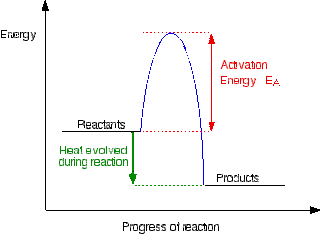 Ini Belog Korie: Collision theory ( chemistry)