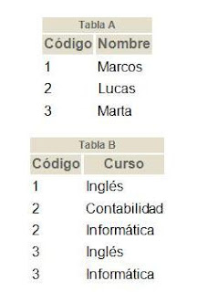 Bases De Datos: Primera Forma Normal