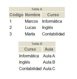 Base de Datos: 5. Tercera Forma Normal (3FN)