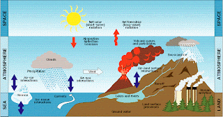 Geografia: El clima & relieve