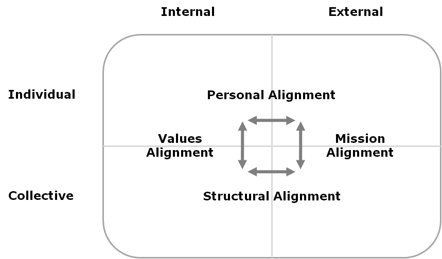 Emanuels blog: 4 Quadrants of Change