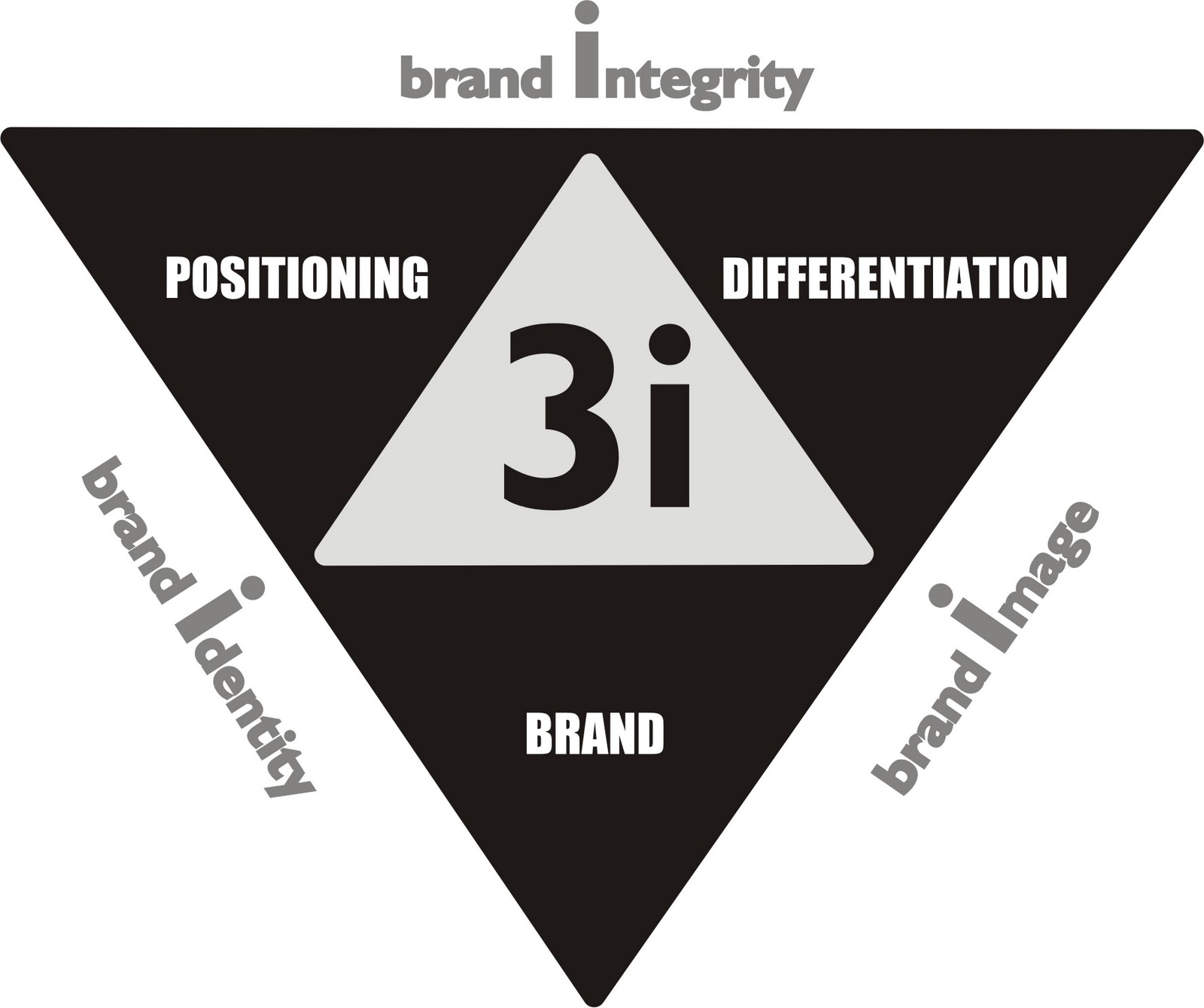 Emanuels blog: The 3i´s, The Matrix and the 10 Credos