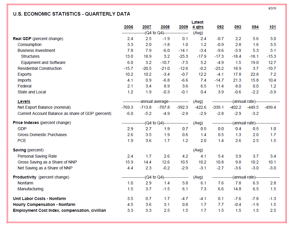 U.S. ECONOMIC STATISTICS - MONTHLY DATA (Table) | All American Investor