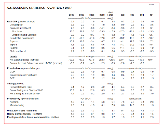 U.S. ECONOMIC STATISTICS - MONTHLY DATA (Table) | All American Investor