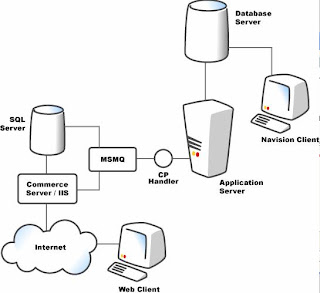 Navision Application Server | Navision Planet