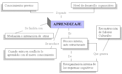 Diplomado Componente Docente: El aprendizaje