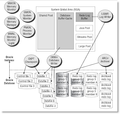 Oracle DBA in the making: Oracle 10g Architecture