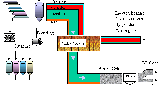 Coal, Petroleum and other form of fuels for energy conversion: Coke ...