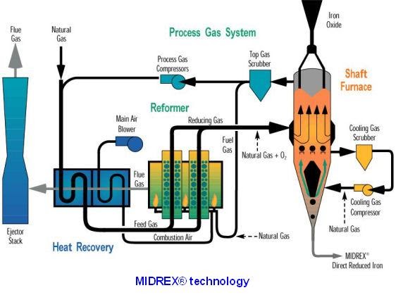 ENVIRONMENTAL ENGINEERING SOLUTION: Environment-friendly COREX®, FINEX ...