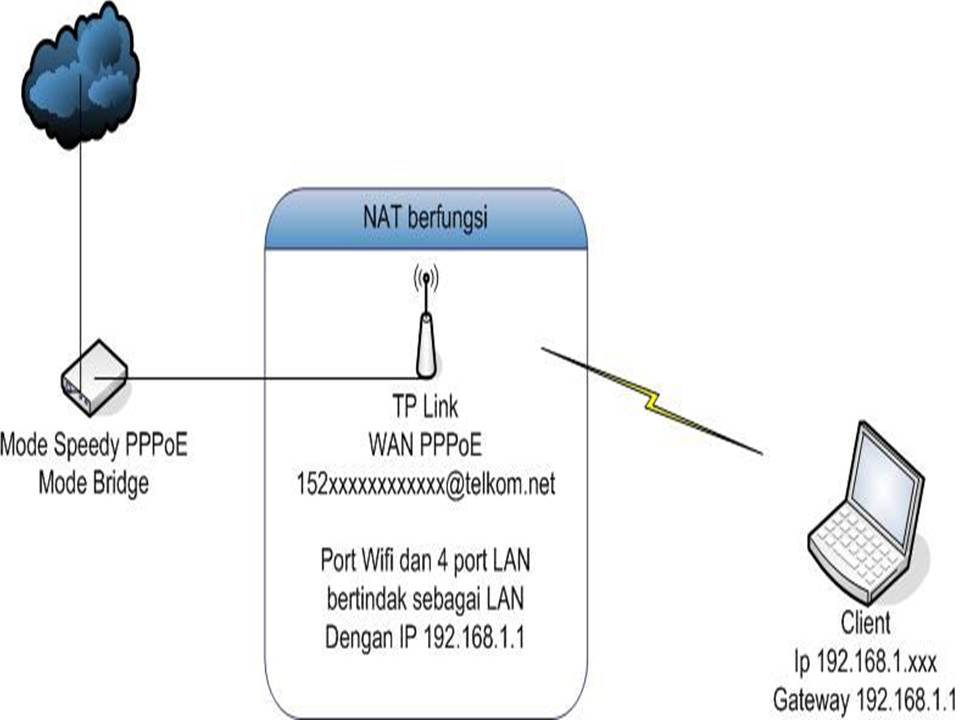 Tutorial dan Ilmu Jaringan,Wifi,RT/RW-Net: Setting AP CLient Router dan ...
