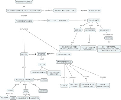 Romeo y Julieta ..]: El discurso poético: mapa conceptual