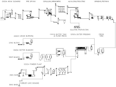 CHOCOLATE: COCOA PROCESSING