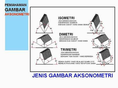 Architect-news: Gambar Proyeksi dan Aksonometri