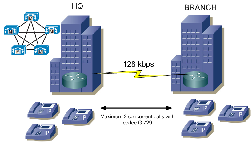 Cisco IP Telephony | Voice Over IP | VOIP Gateway | UC | Call Centre ...