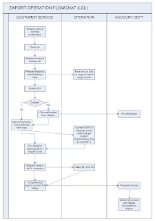 ALL ABOUT LOGISTICS: Export Flowchart LCL (Forwarding SOP)