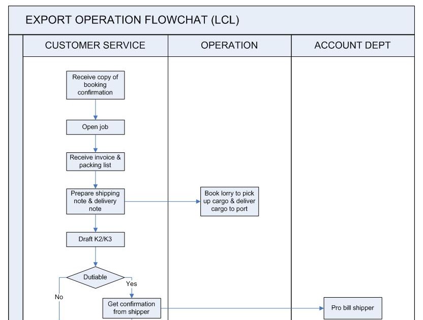 ALL ABOUT LOGISTICS: Export Flowchart LCL (Forwarding SOP)