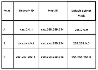 Internetwork Services: Configure LAN and TCP / IP