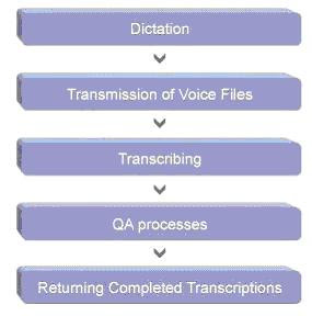Keltron-Certified Medical Transcription Training: Medical Transcription ...