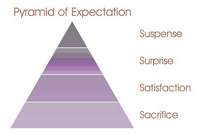 Project Management - Get's Things Done!: The Pyramid Of Expectation