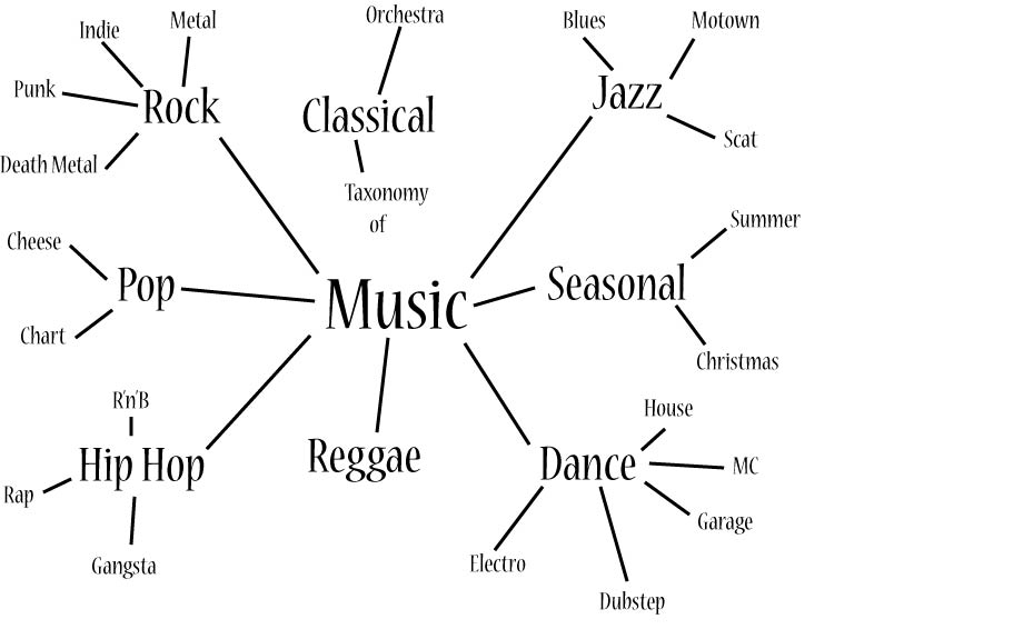 Andrew Clark: Personal project Taxonomy