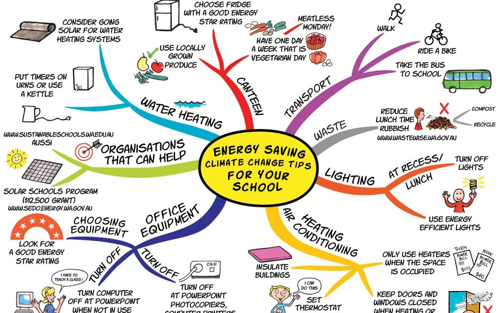 Creative Studies//..: Lesson 3 and 4 _ Mind Mapping