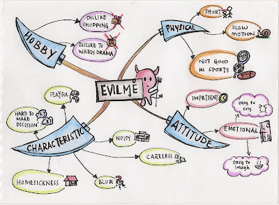 Creative Studies//..: Lesson 3 and 4 _ Mind Mapping