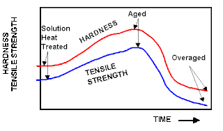 clasification of steel (Materi): SOLUTION HEAT TREATMENT AND AGE HARDENING