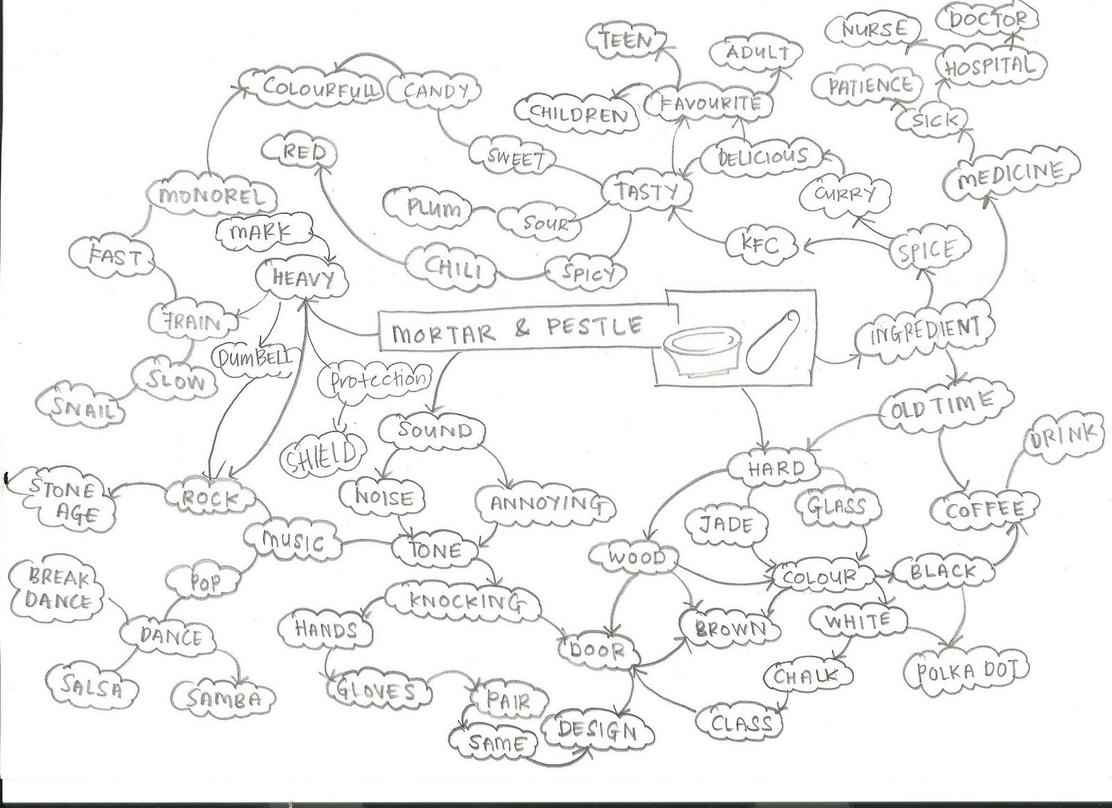 simplegummies: MORTAR AND PESTLE + MYSELF LOGICAL MIND MAP