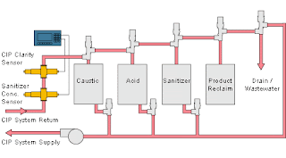 FERMENTATION TECHNOLOGY (teknologi penapaian): ALL ABOUT CIP (CLEANING ...