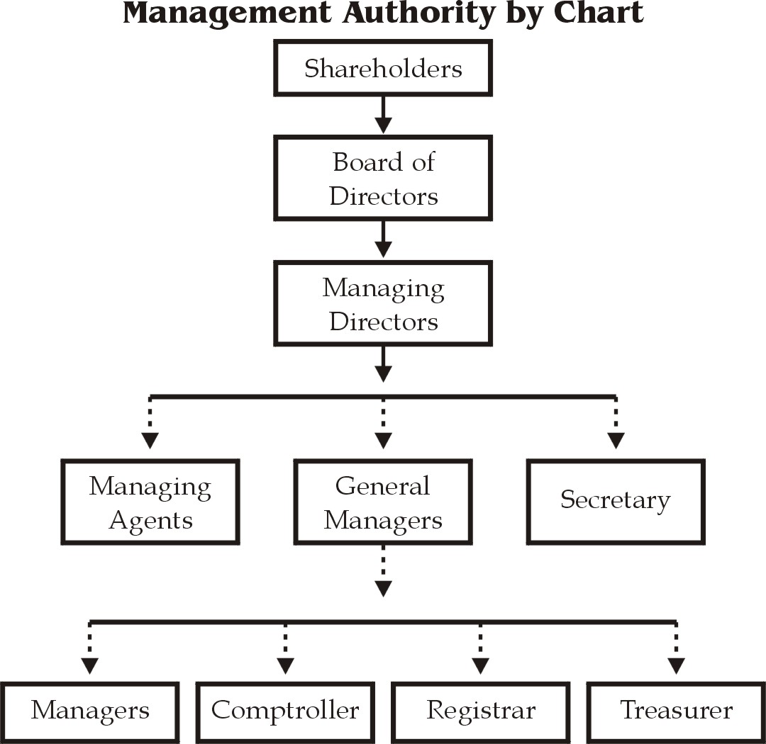 Study Points: Management and Secretarial Practice of Company
