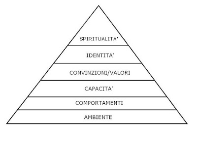 Antico Blog di RicchezzaVera.com dal 2007: I Livelli di Pensiero ...