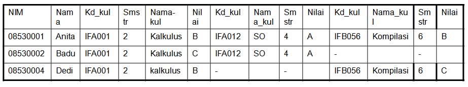 Bentuk-Bentuk Normal - sisun online