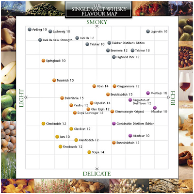Kopparverket Whisky Society: The Single Malt Whisky Flavour Map