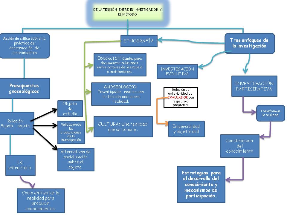 LA PERCEPCIÓN VISUAL DE L@S NIÑ@S: MAPA CONCEPTUAL TERCER CAPÍTULO