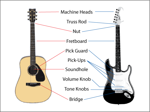 Partile componente ale chitarei ~ Lectii de chitara - Cursuri chitara ...