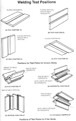 Training programe: Welding test position