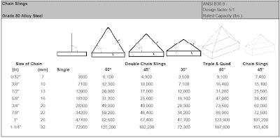 Training programe: Utility Rigging Charts