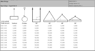 Training programe: Utility Rigging Charts