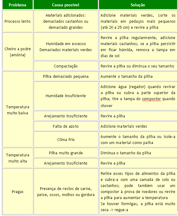 Pé Di Quê Jardinagem e Paisagismo: COMPOSTAGEM DOMÉSTICA