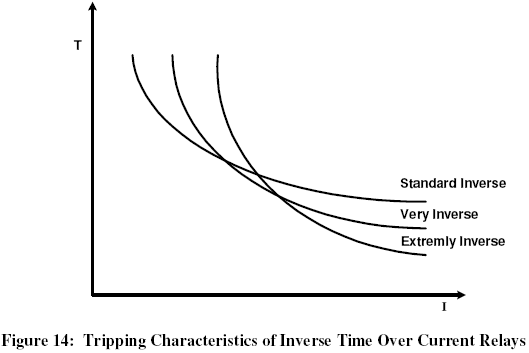 Inverse Time Over Current Relay