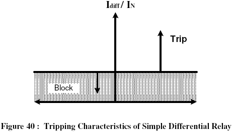 Tripping Characteristics and Harmonic Restrain