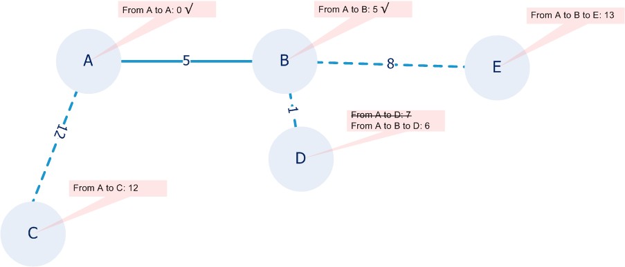 Mostly Networking Dijkstras Algorithm An Example