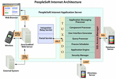 PeopleSoft: PeopleSoft Internet Architecture