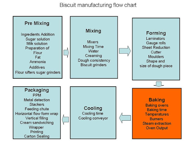 Flow chart for Biscuit Manufacturing | RedGage