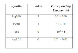 Advanced Functions...Making Connections.: 6.2 Logarithms