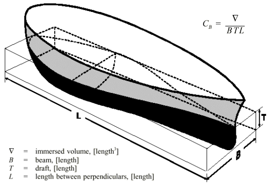 御水行者 (Yachtsman's Waterbending World): 船型基本定義與船型係數