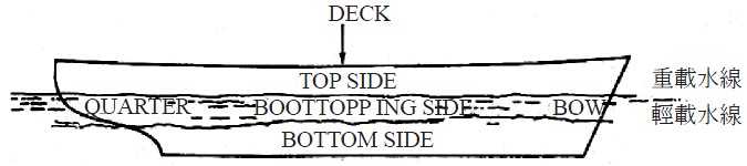 御水行者 (Yachtsman's Waterbending World): 一般航用術語(General Nautical Terms)
