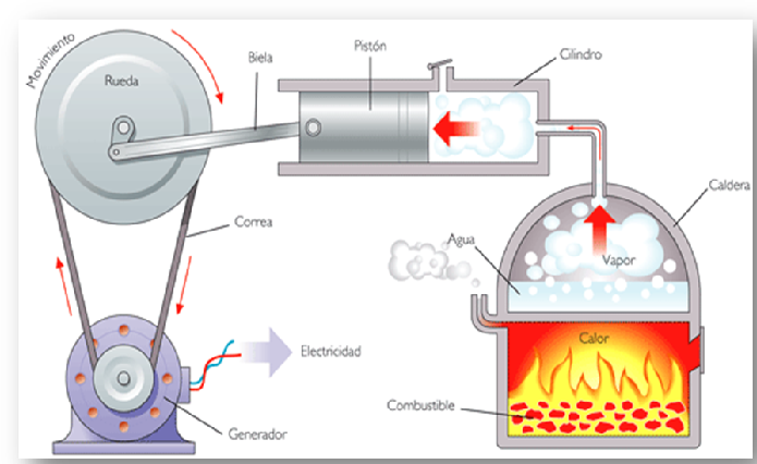 passeos da k@tia: Motor Térmico