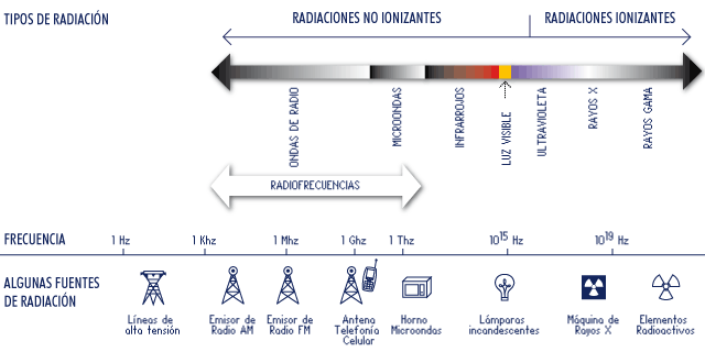 El rincón de la Tecnología: El espectro radioeléctrico